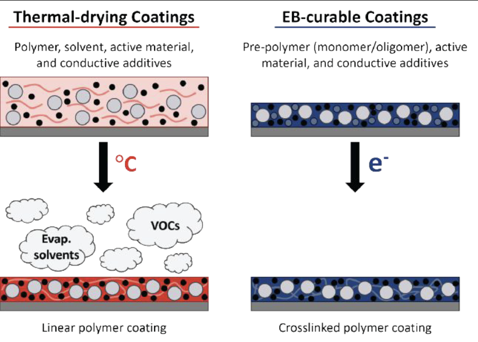 Electron-beam curing for battery production offers potential solutions