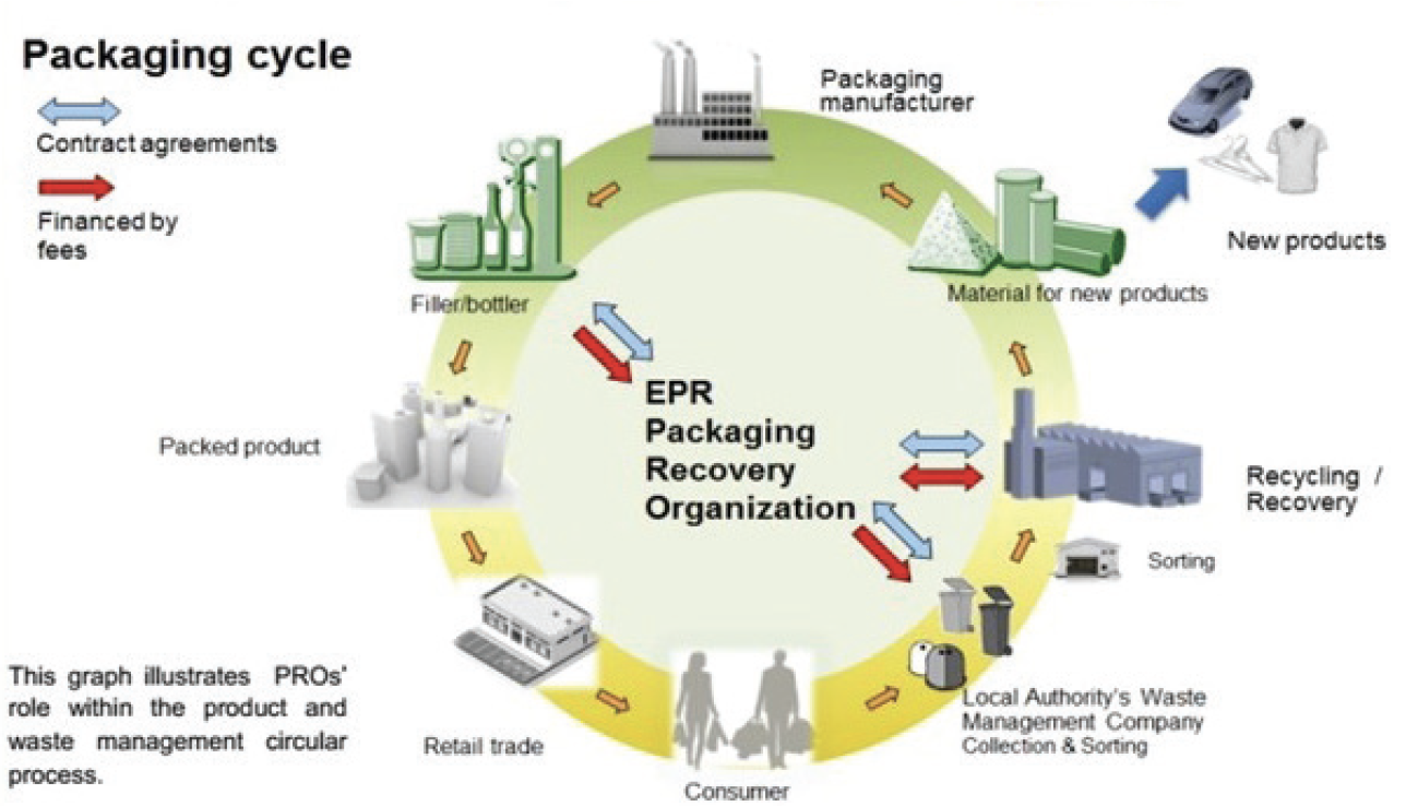 Achieving a true circular economy for plastic packaging