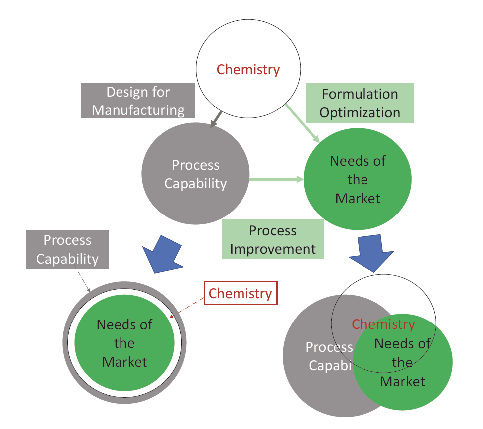 COATING CONCEPTS | Explain the concept of product-process integration ...